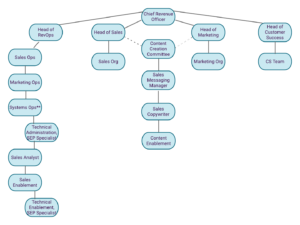 Revenue Operations Team Structure: Align the Right People - Greaser ...